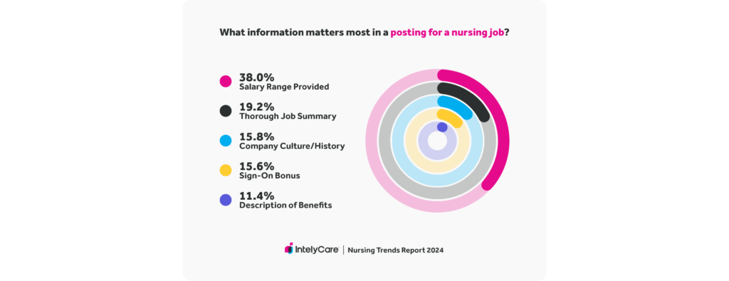 2024 Nursing Trends Survey | IntelyCare