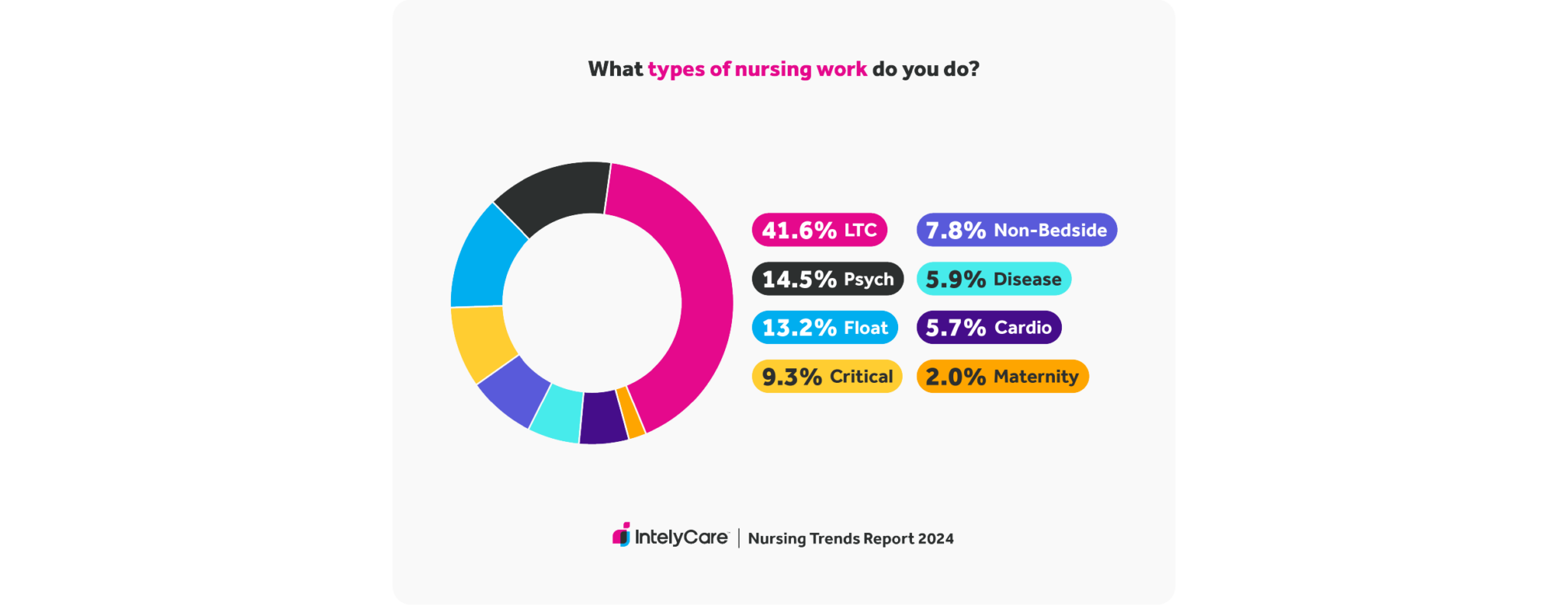 2024 Nursing Trends Survey | IntelyCare