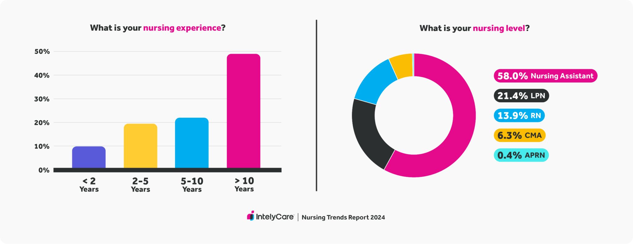 Report: Trends in Nursing 2024 | IntelyCare