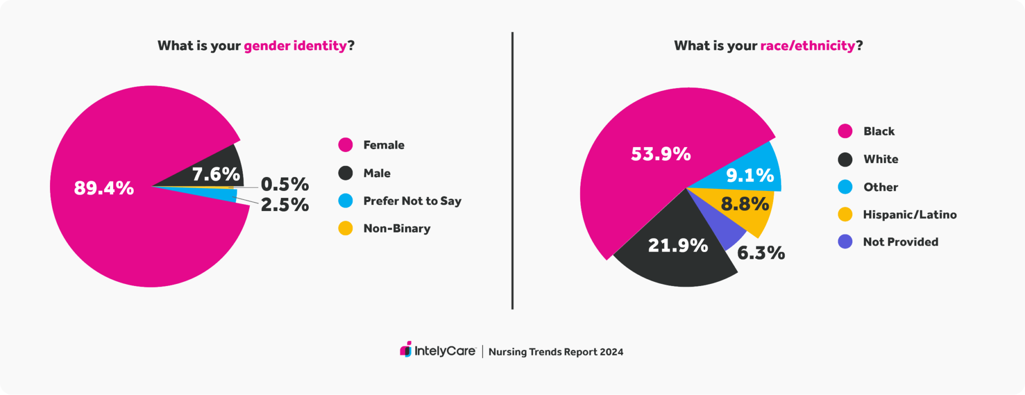 Report: Trends in Nursing 2024 | IntelyCare