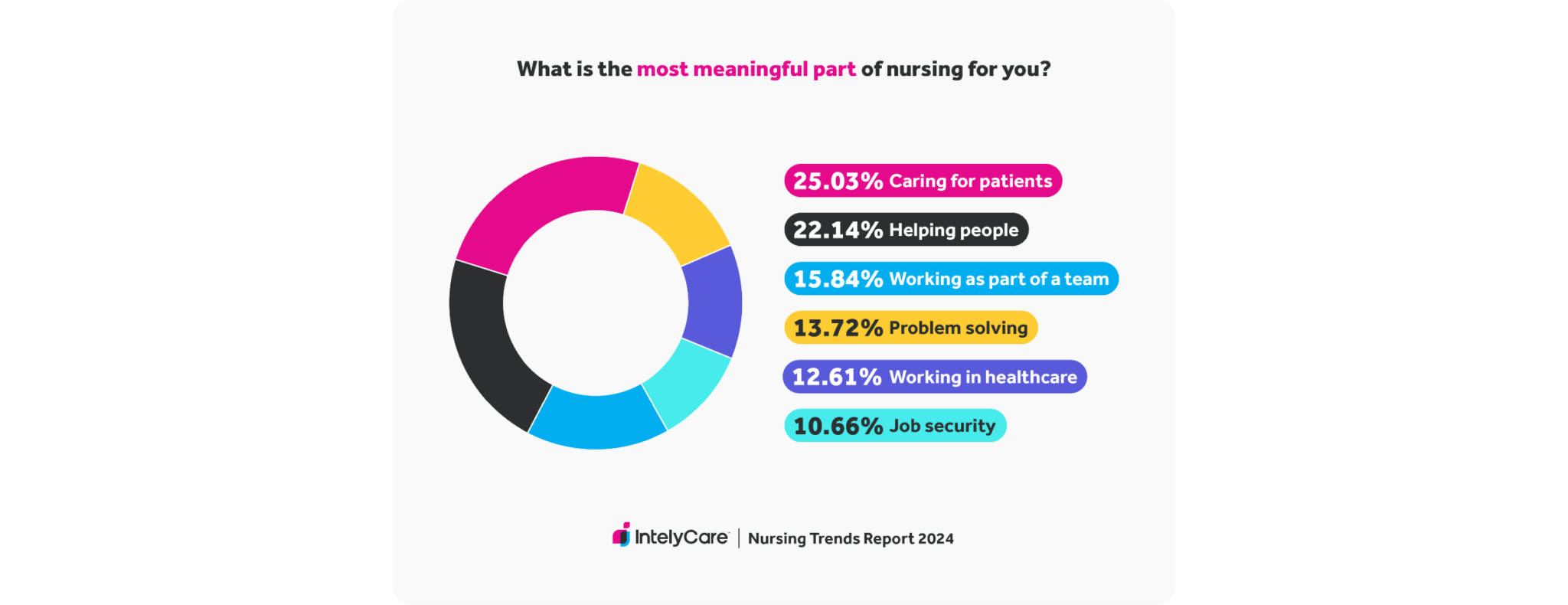 Report: Trends in Nursing 2024 | IntelyCare