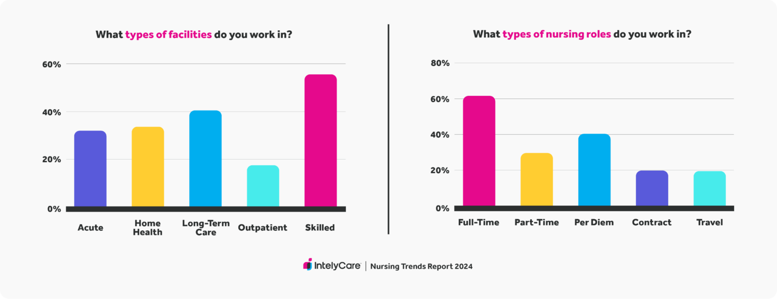 Report: Trends in Nursing 2024 | IntelyCare