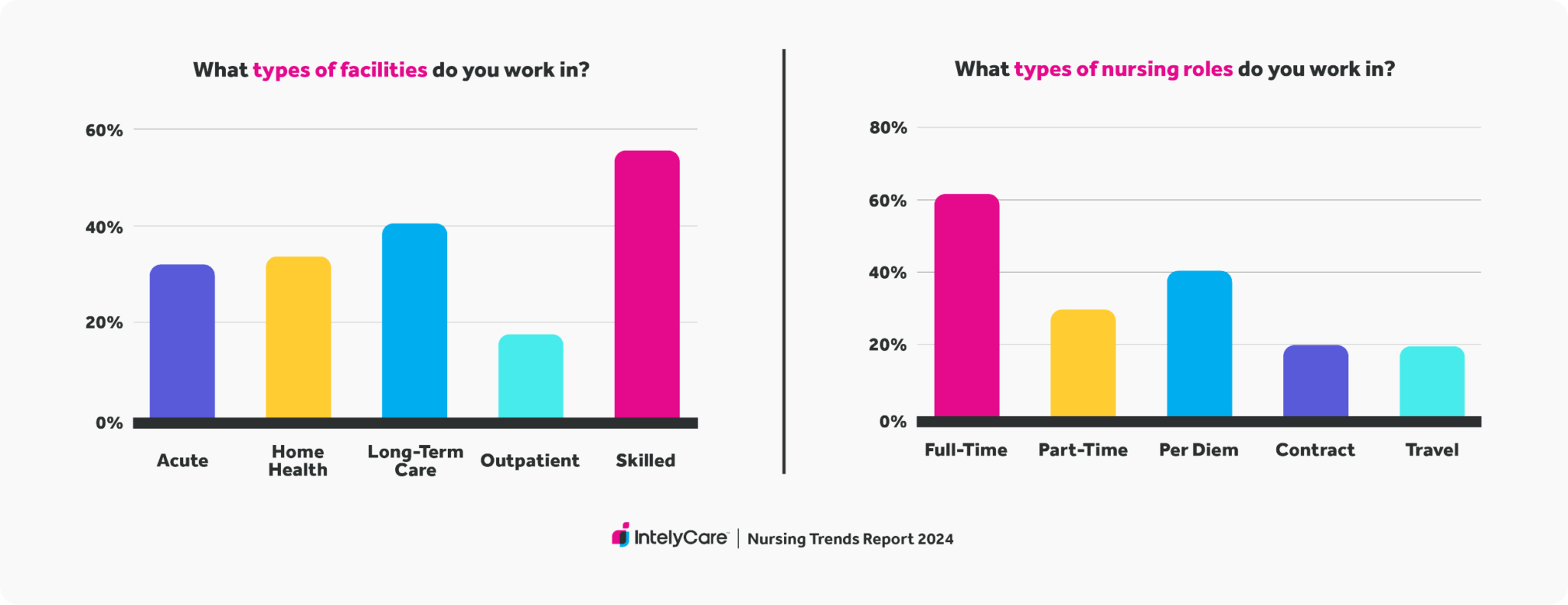 Report: Trends in Nursing 2024 | IntelyCare