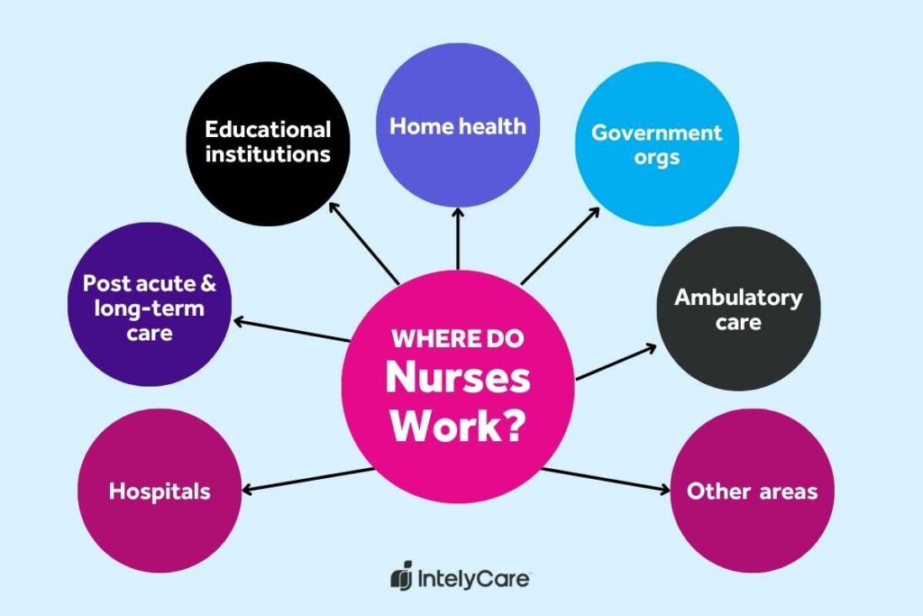 Where Do Nurses Work? | IntelyCare