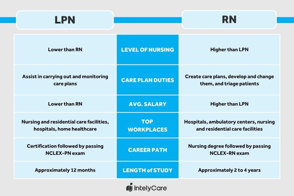 What Does an LPN Do? A Real-World Guide | IntelyCare